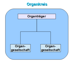 Die umsatzsteuerliche Organschaft – Steuerbildung.de
